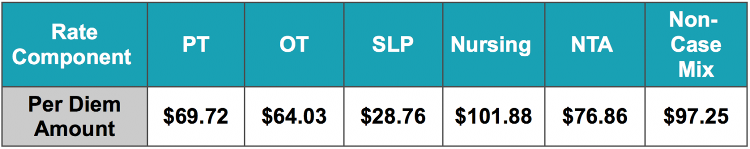SNF Proposed Payment Updates for FY 2020 - Proactive LTC Consulting