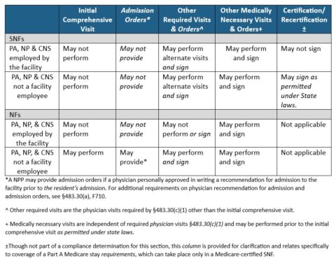 Insights into Compliance: F712 Physician Services and Frequency of LTC ...