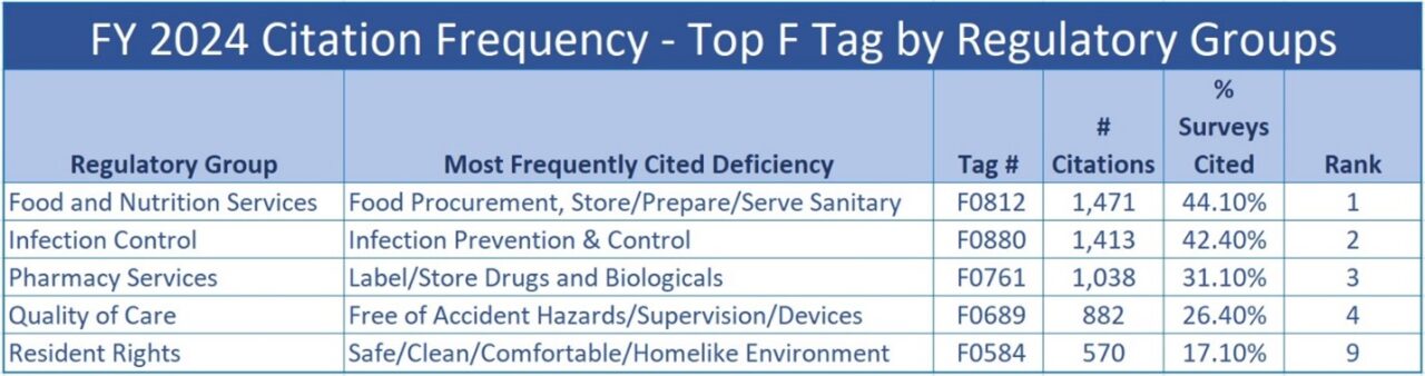 Top Survey Tags FY2024 & How to Avoid Them - Proactive LTC Consulting